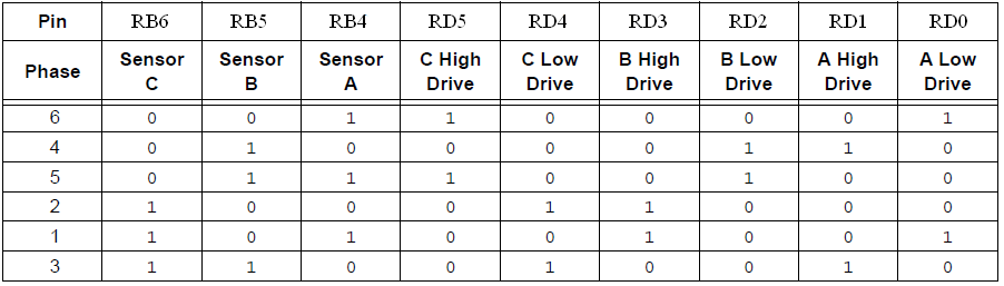 CD-ROM Spindle motor (BLDC) control with PIC18F4550 - CCS C