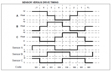 BLDC Motor control using PIC16F877A and L293D - CCS C