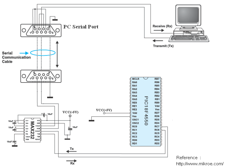 CCS C UART example for PIC18F4550 microcontroller CCS C UART example for PIC18F4550 microcontroller